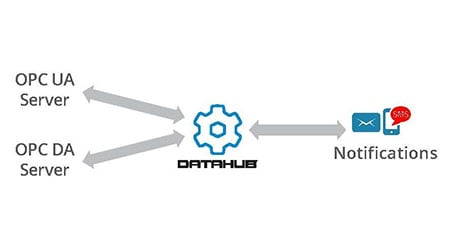 Cogent DataHub-Securely Integrate MQTT, OPC, IoT, Database, Modbus