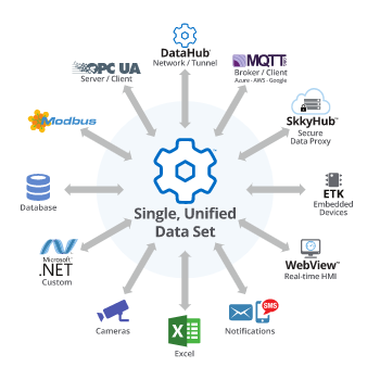 Cogent DataHub-Securely Integrate MQTT, OPC, IoT, Database, Modbus