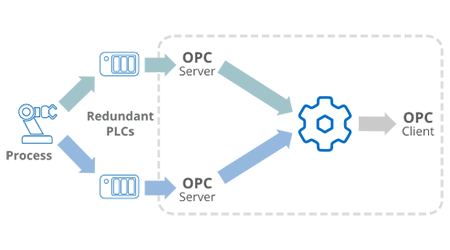 Cogent DataHub-Securely Integrate MQTT, OPC, IoT, Database, Modbus