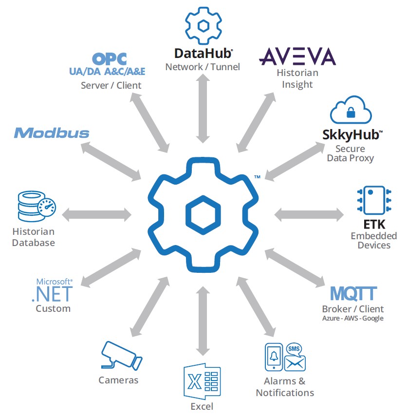 Cogent DataHub-Securely Integrate MQTT, OPC, IoT, Database, Modbus