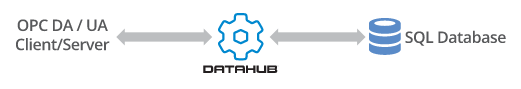 Cogent Datahub Securely Integrate Mqtt Opc Iot Database Modbus