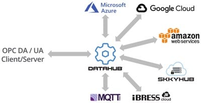 Cogent DataHub-Securely Integrate MQTT, OPC, IoT, Database, Modbus