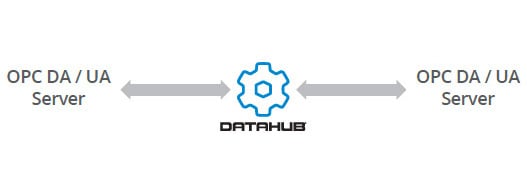 Cogent Datahub Securely Integrate Mqtt Opc Iot Database Modbus