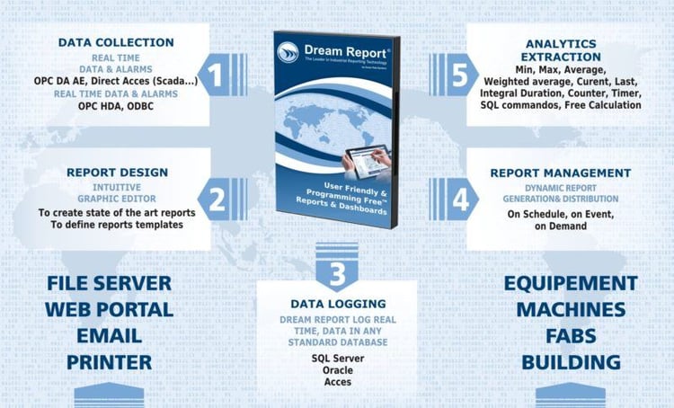 Dream Report: Intuitive Reporting for Manufacturing and Industry