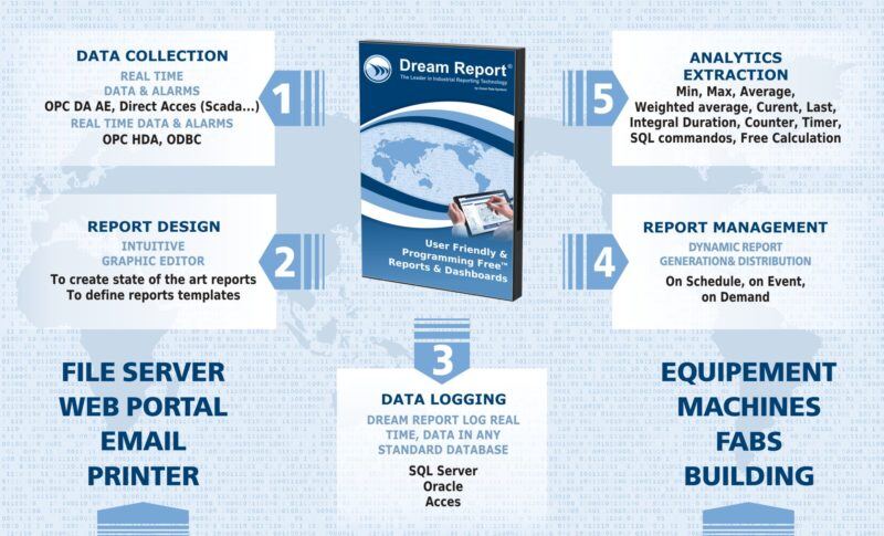 Dream Report: Intuitive Reporting for Manufacturing and Industry