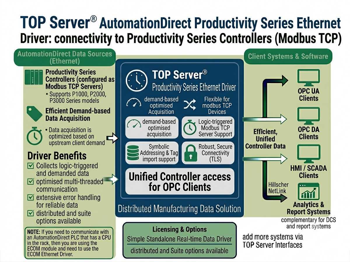 AutomationDirect Productivity Series Ethernet OPC Driver for TOP Server ...
